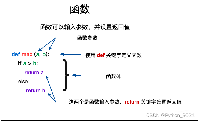 最细python函数教程 Csdn博客 
