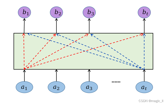 【Transformer】Transformer的简单了解：Positional Encoding、Self-attention、Batch 与 Layer Norm 等 ...