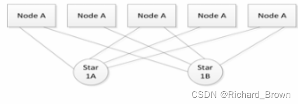 FlexRay 总线详细介绍-CSDN博客