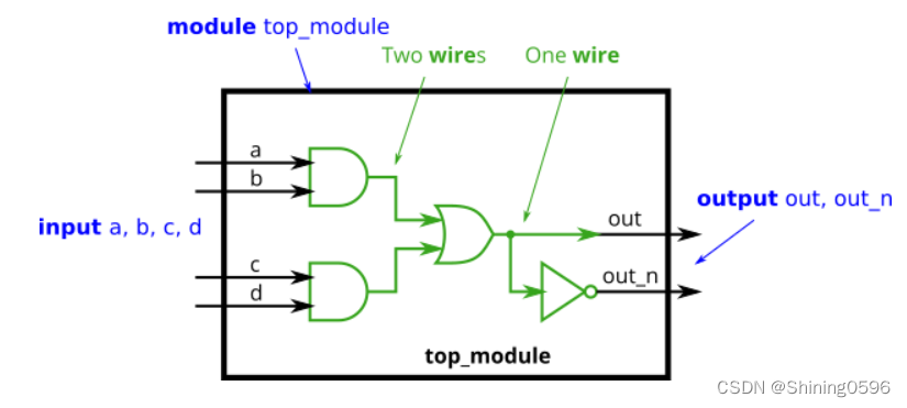 Verilog学习之Wire decl-CSDN博客