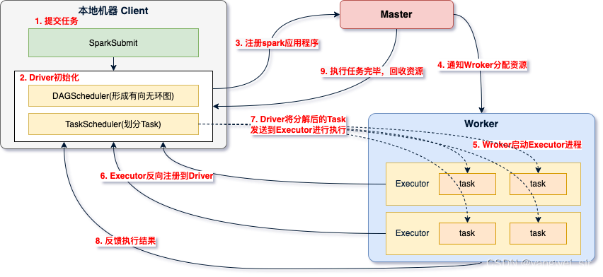 大数据高级开发工程师——spark学习笔记（1）剑指大数据 Spark 学习精要 Csdn博客