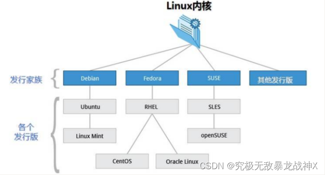 Linux-01Linux介绍_linux1.0长什么样-CSDN博客