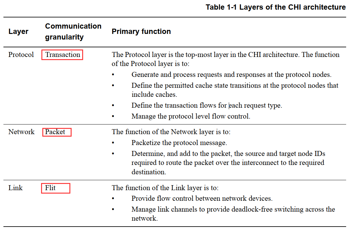 二、CHI 协议上_chi协议-CSDN博客