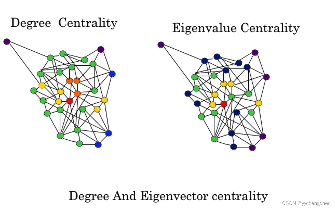 斯坦福CS224W图机器学习Task02图的基本表示和特征工程_异质矩阵和邻居矩阵-CSDN博客