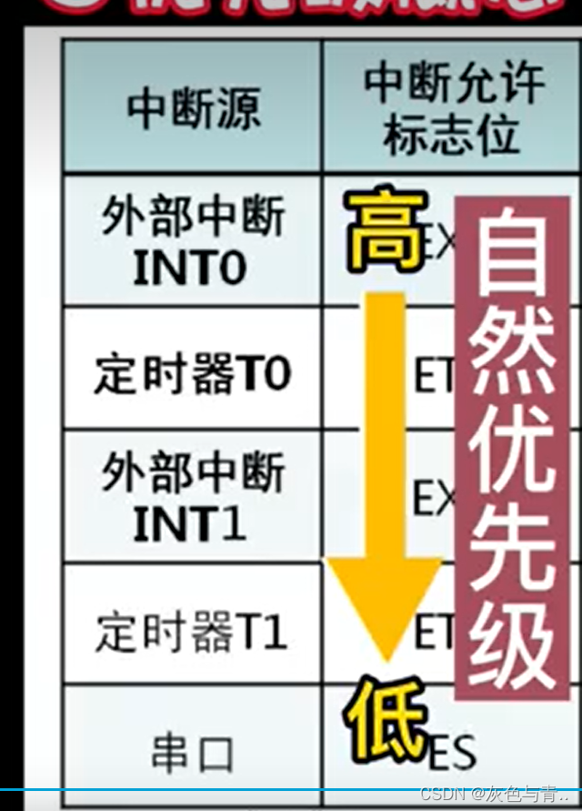51单片机—中断优先级及嵌套_51的中断优先级怎么设置-CSDN博客