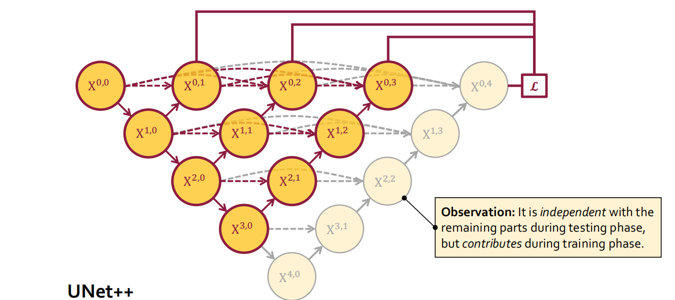 【UNet++】UNet++到底在做什么？_u-net++-CSDN博客