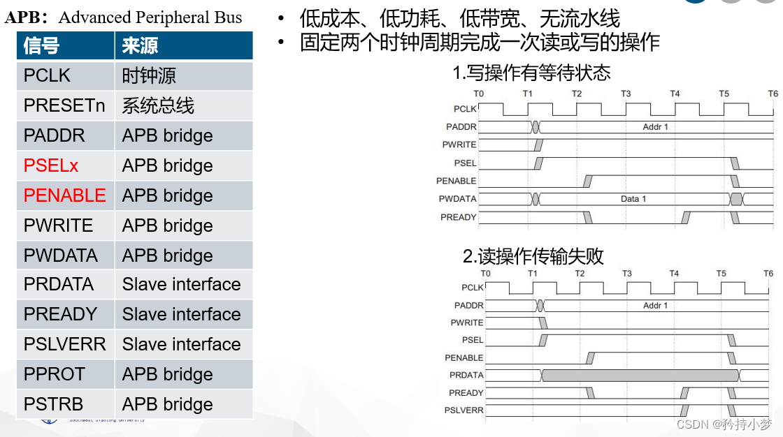 ahb2apb bridge验证项目笔记及面试心得_2个单比特的ahb传输,不采用burst时,时序是怎么样的,apb呢-CSDN博客
