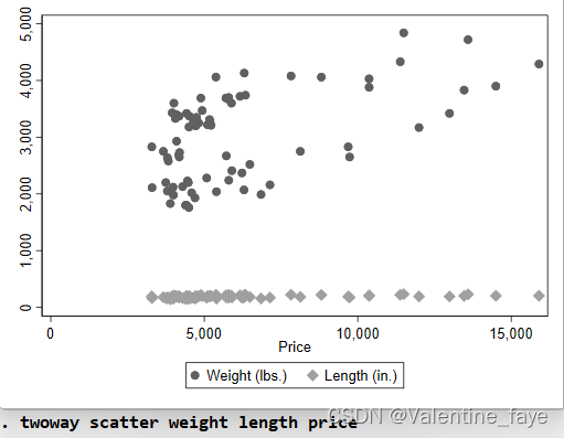 医咖会stata 笔记（自己能看懂版_stata twoway line 显示数值标签-CSDN博客
