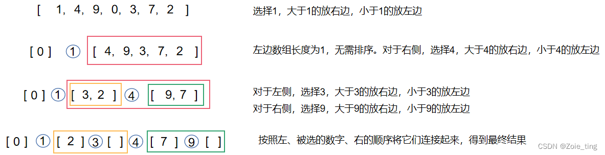 理解冒泡排序和快速排序以及js代码实现 Csdn博客 