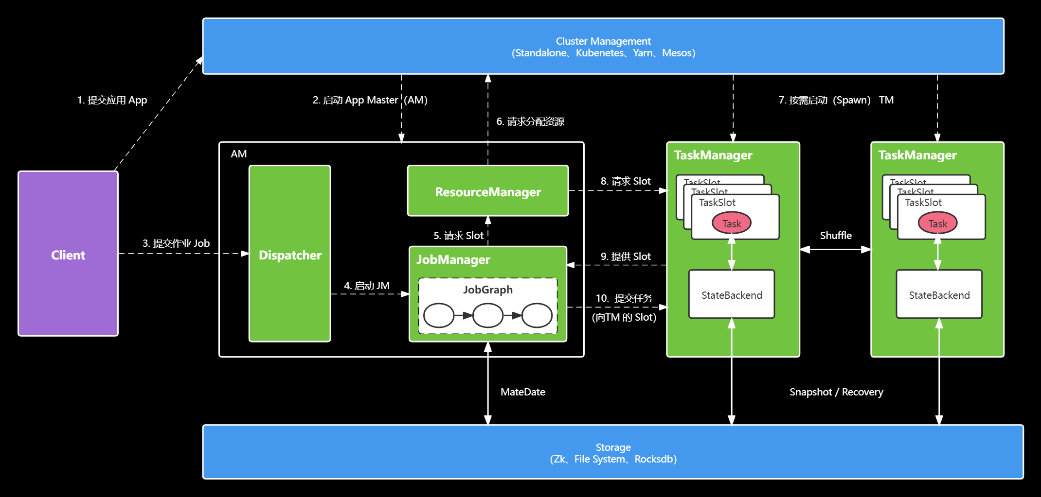 Flink（五）运行时调度过程图解_uus failover task-CSDN博客