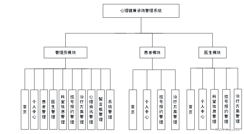 Ssmvue计算机毕业设计心理健康咨询管理系统(程序lw文档)基于ssmvue的心理 Csdn博客