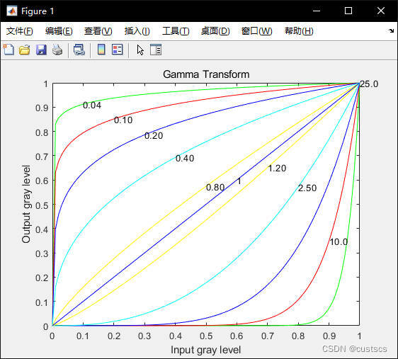 ＜数字图像处理(3)＞ 图像增强(三)Gamma变换-CSDN博客
