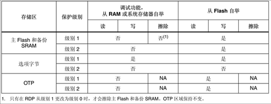 STM32芯片解锁读写保护：更改Option Byte [Error已解决]_stm32读取选项字节配置-CSDN博客