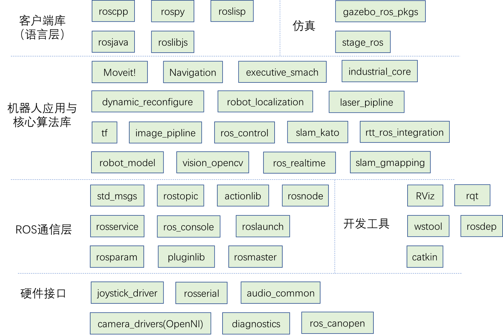 ROS：Client Library与roscpp_ros的client library支持哪些编程语言-CSDN博客