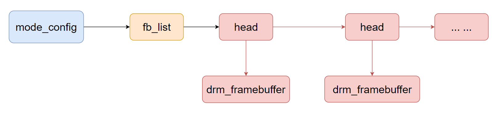 DRM驱动（四）之ADD_FB_drmmodeaddfb-CSDN博客