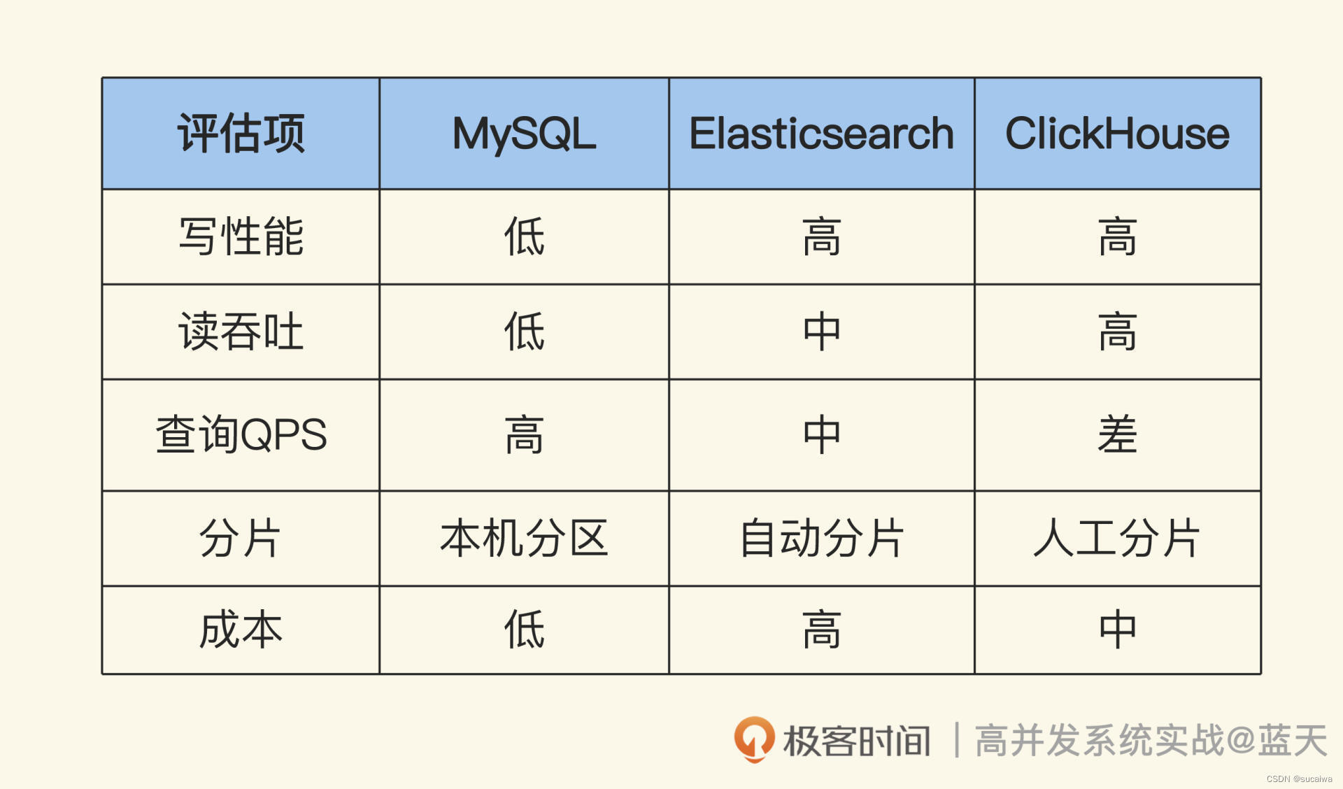 14｜跳数索引：后起新秀clickhouse Csdn博客 