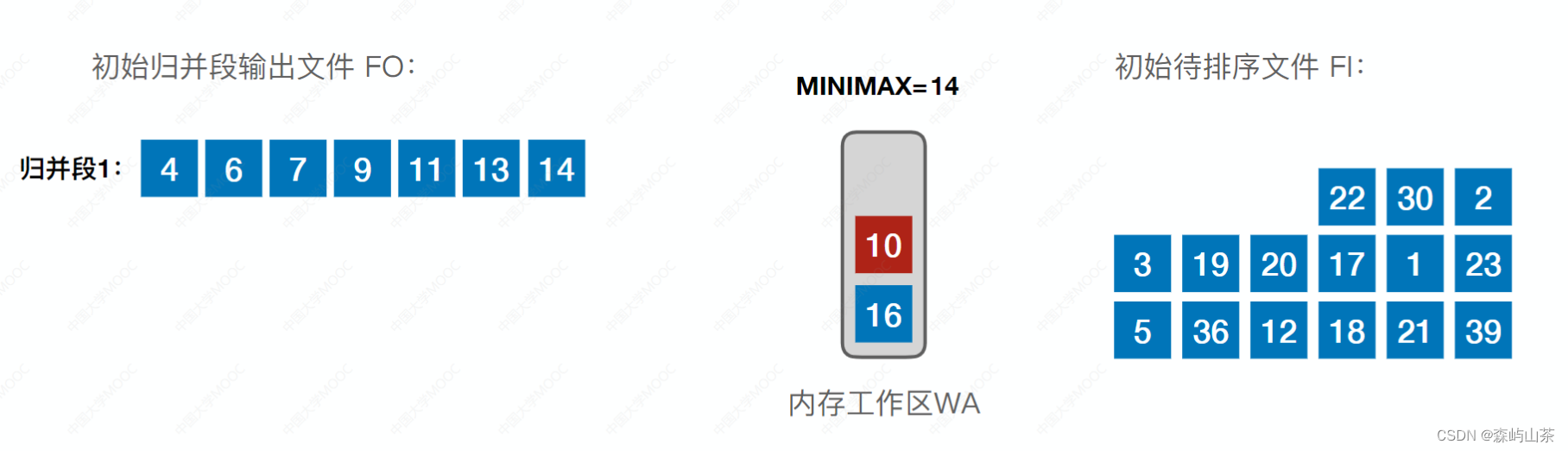 408数据结构考研笔记——第八章排序(难点别记乱了)408排序 Csdn博客