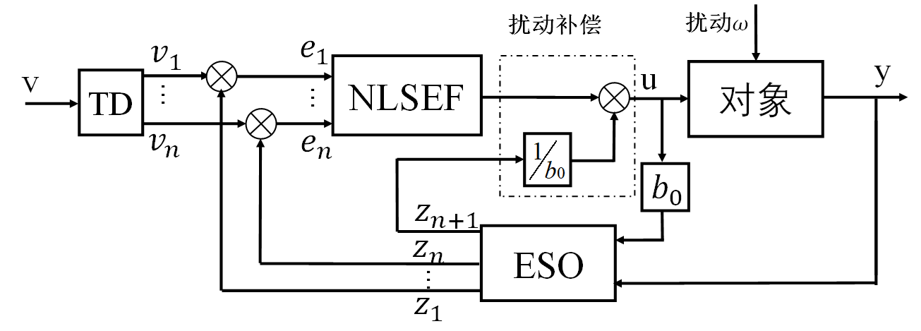 ADRC设计方法_非线性adrc比线性adrc的优势-CSDN博客