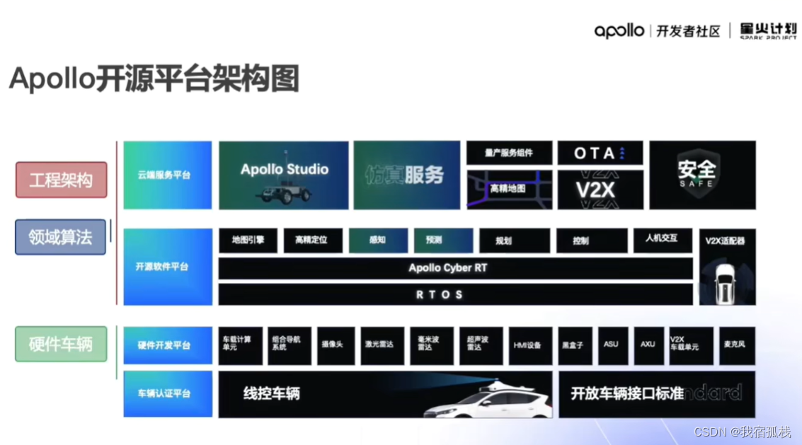 Apollo星火计划学习笔记第一讲——学习自动驾驶_apollo xinghuojihua-CSDN博客