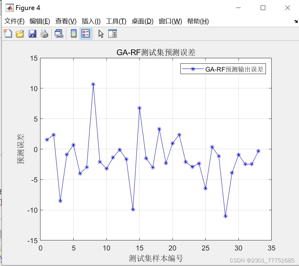 GA和PSO优化RF的树数和叶子数，做多维输入单维输出拟合预测模型_ga-pso 优化预测-CSDN博客