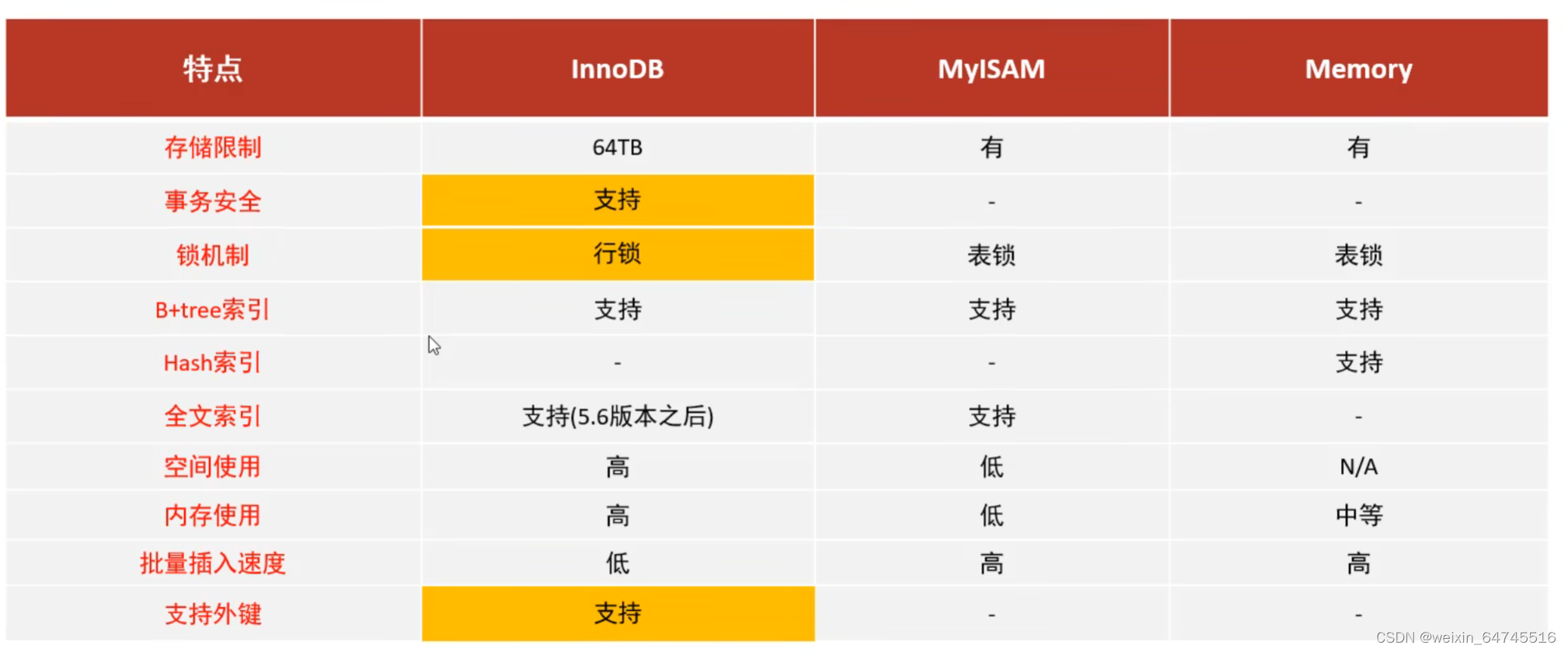 Mysql—储存引擎mysql Memory存储引擎 和 Redis Csdn博客 