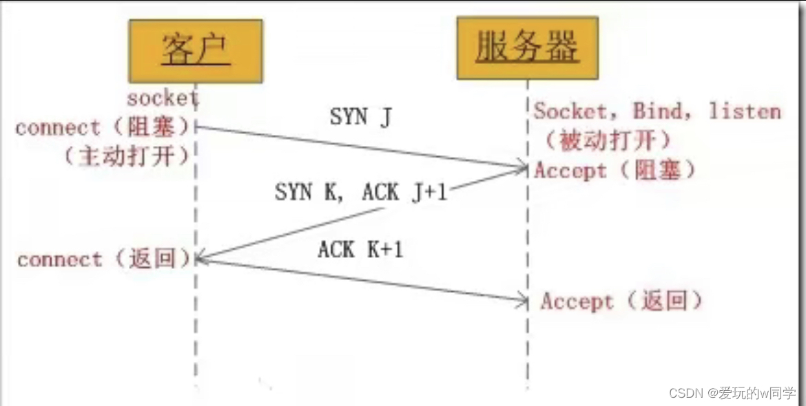 Socket传输过程及socket函数详解socket结构体如何传递 Csdn博客 