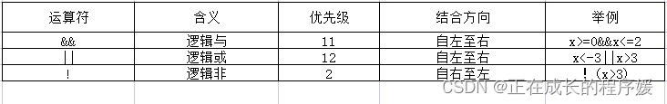 C语言程序设计 关系运算符和关系表达式、逻辑运算符和逻辑表达式c语言逻辑表达式 Csdn博客