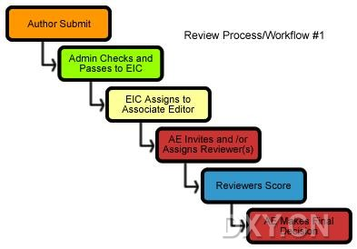 SCI投稿中的简写与状态解读_major revision and reconsideration-CSDN博客