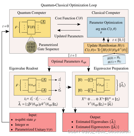 学习笔记《Variational Quantum State Eigensolver》_vqse-CSDN博客