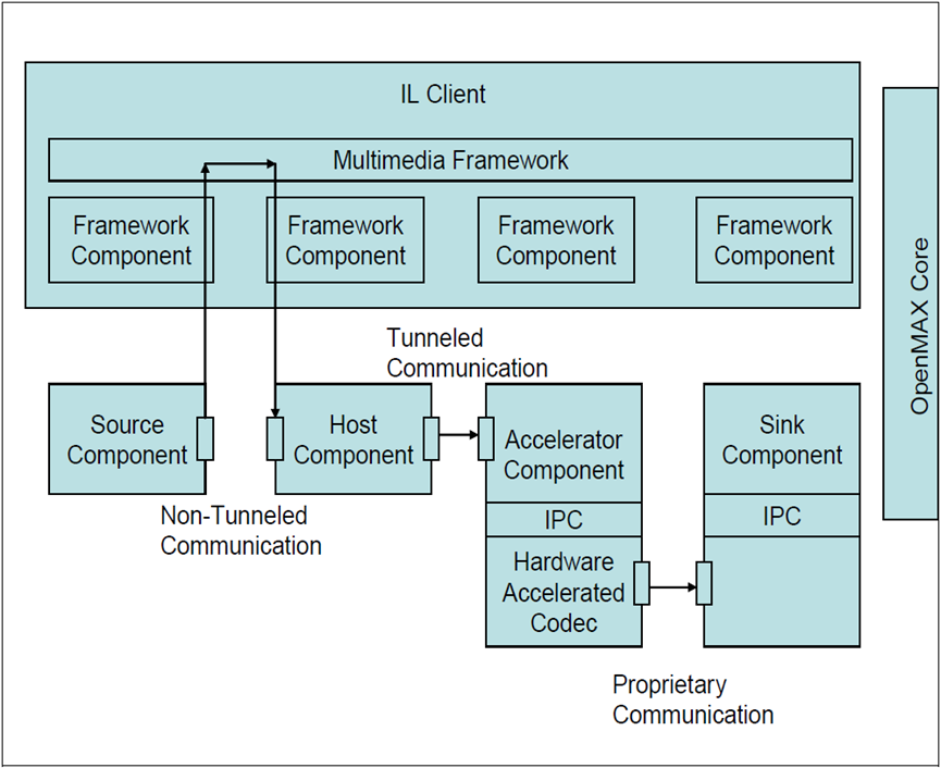 OpenMax IL开发指引_bellagio openmax integration layer-CSDN博客