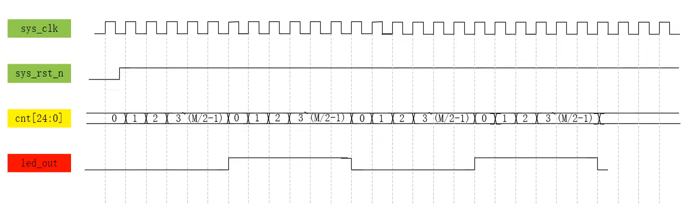 【Verilog】【Vivado】计数器示例_vivado计数器-CSDN博客