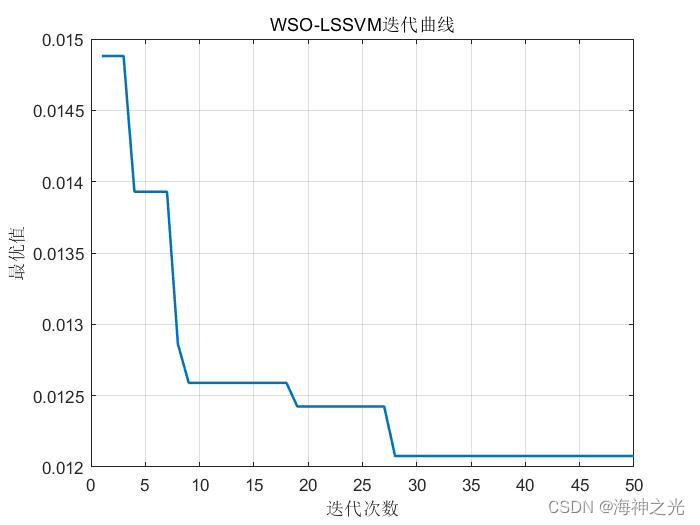 【lssvm时间序列预测】基于matlab白鲨算法优化最小二乘支持向量机wso Lssvm时序预测未来数据【含matlab源码 2483期