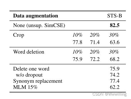 【对比学习论文】SimCSE：句子嵌入的简单对比学习-CSDN博客