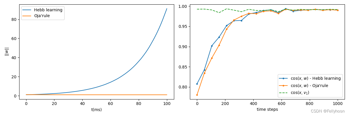 【brainpy学习笔记】突触可塑性模型2——hebb学习律、oja法则与bcm法则python实现hebb学习规则 Csdn博客