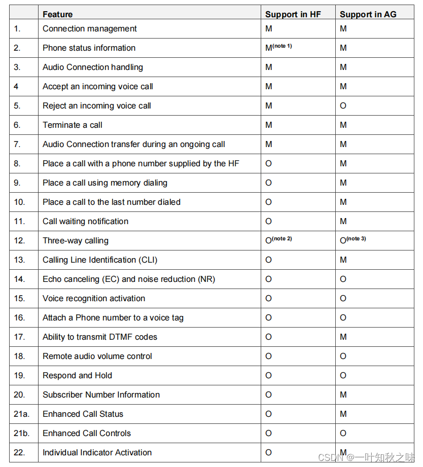 蓝牙协议官方文档HFP v1.8 核心内容翻译解析-CSDN博客