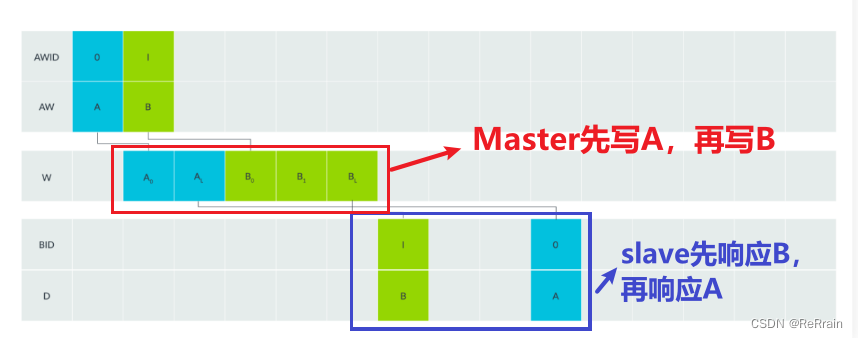 【数字IC基础】一文搞懂AXI (Advanced eXtensible Interface) 协议_axi信号详解-CSDN博客