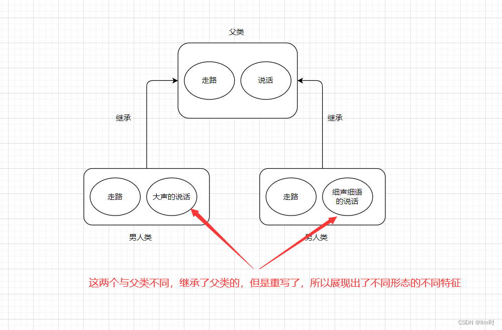 Java面向对象之多态性多态是子类的引用指向父类的对象 Csdn博客 0185