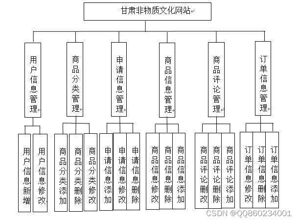 Java基于springbootvue的非物质文化遗产宣传网站基于java的山西非遗文化宣传网站的设计与实现 Csdn博客