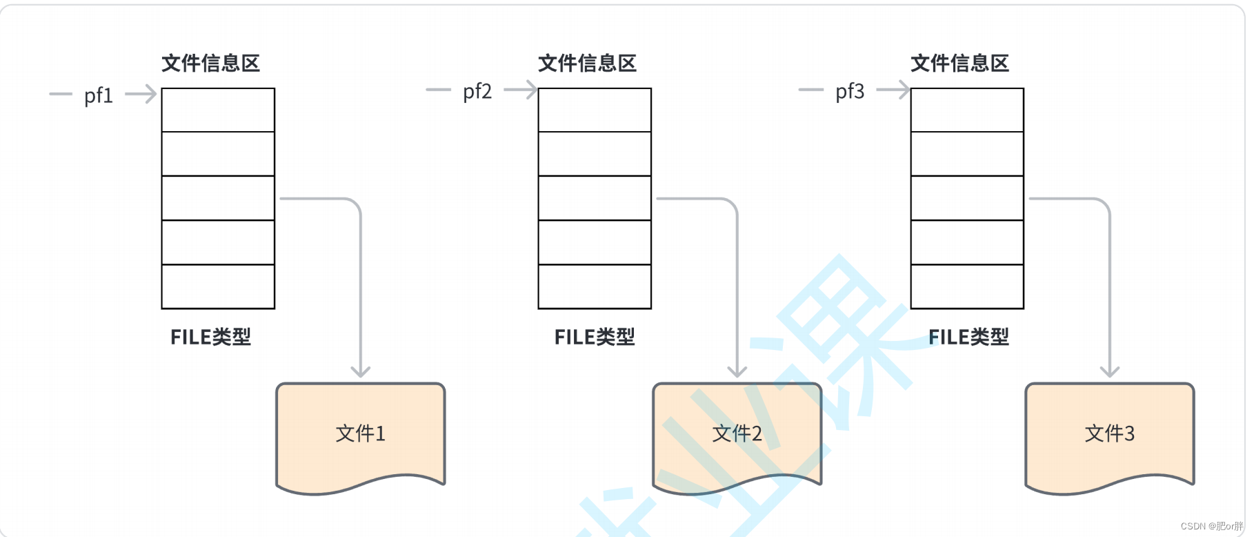 C语言文件详解 —— 看完彻底搞懂文件以及文件的使用方法 Csdn博客