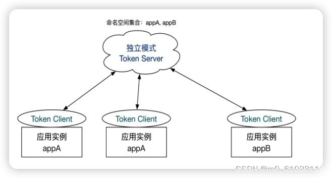 Sentinel 集群流控之基于zookeeper实现token server 高可用_sentinel token server高可用-CSDN博客