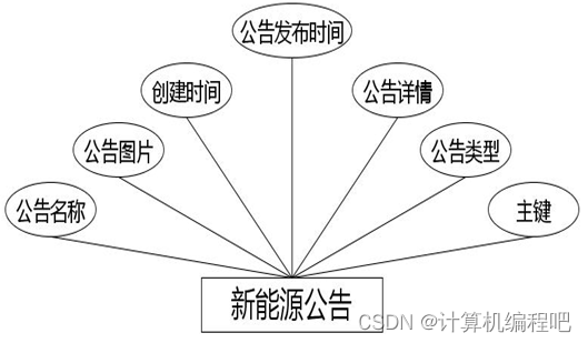 基于javaspringbootvue新能源充电系统的设计与实现 充电桩预约管理系统 前后端分离【java毕业设计课程设计·文档报告·代码讲解·安装调试】基于springboot的充电 0304