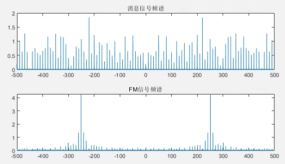 【matlab实现FM调制（文末附代码）】-CSDN博客