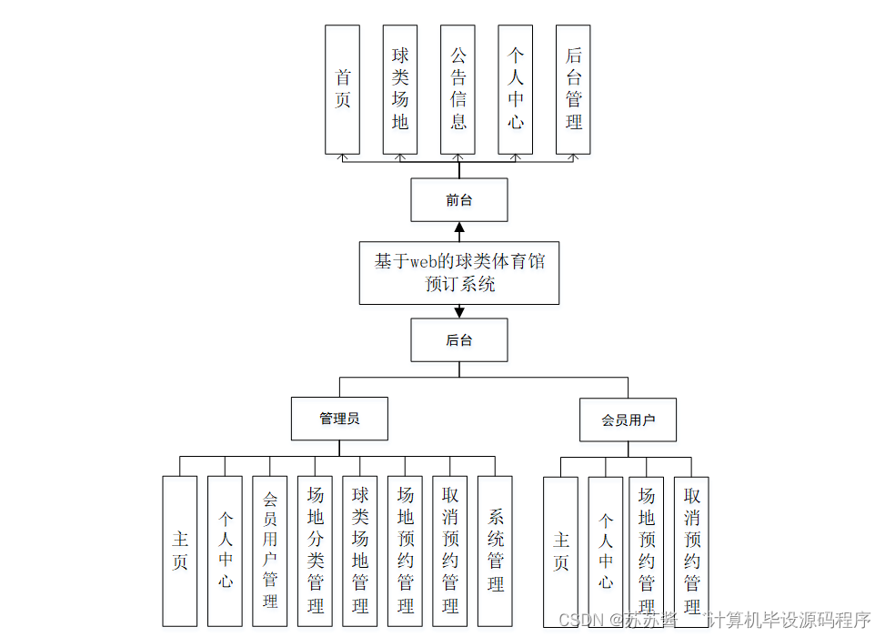 【附源码】java计算机毕业设计基于web的球类体育馆预定系统(程序lw部署)篮球馆管理系统 Web应用方案 Csdn博客