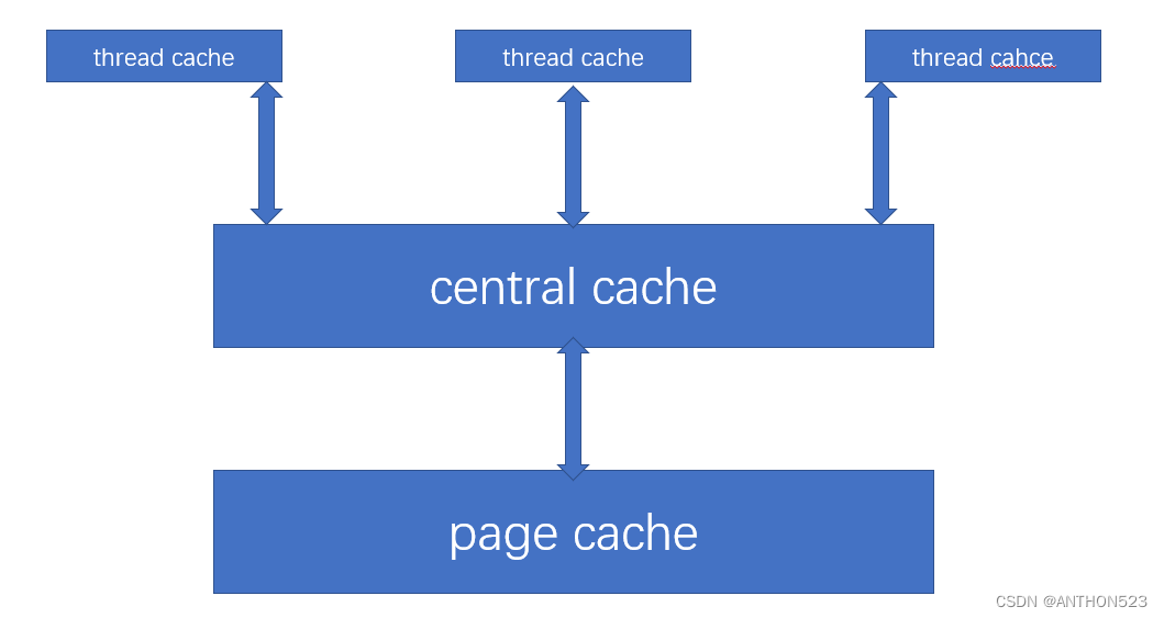 tcmalloc（google开源项目核心部分模拟实现）-CSDN博客
