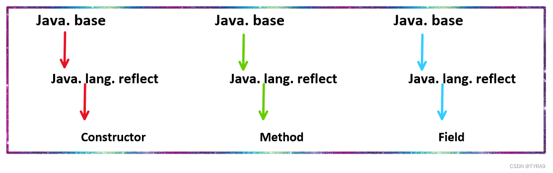 java 反射基础 万字详解（Class-Constructor-Method-Field一条龙）_java反射method-CSDN博客