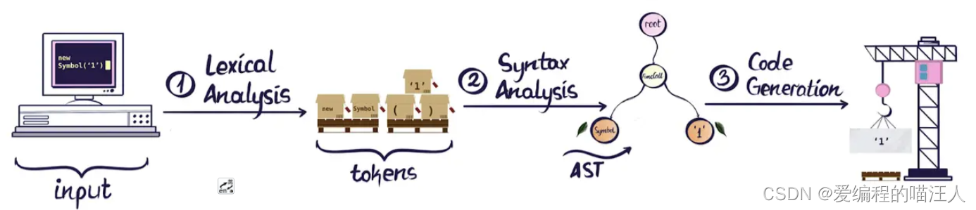 前端开始学编译 抽象语法树 Abstract Syntax Tree编译原理抽象语法树 Csdn博客
