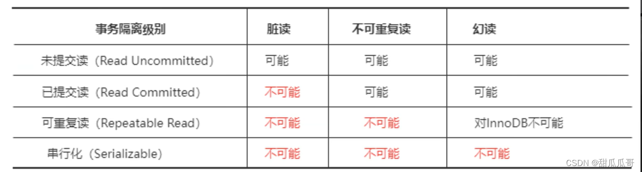 幻读及其解决方法解决幻读 Csdn博客 