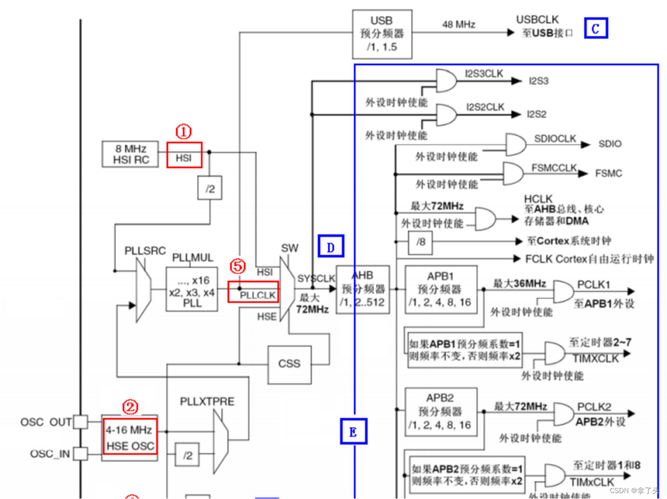 Stm32f1 系统架构 Andstm32f103 时钟系统 Stm32系统放款图 Csdn博客
