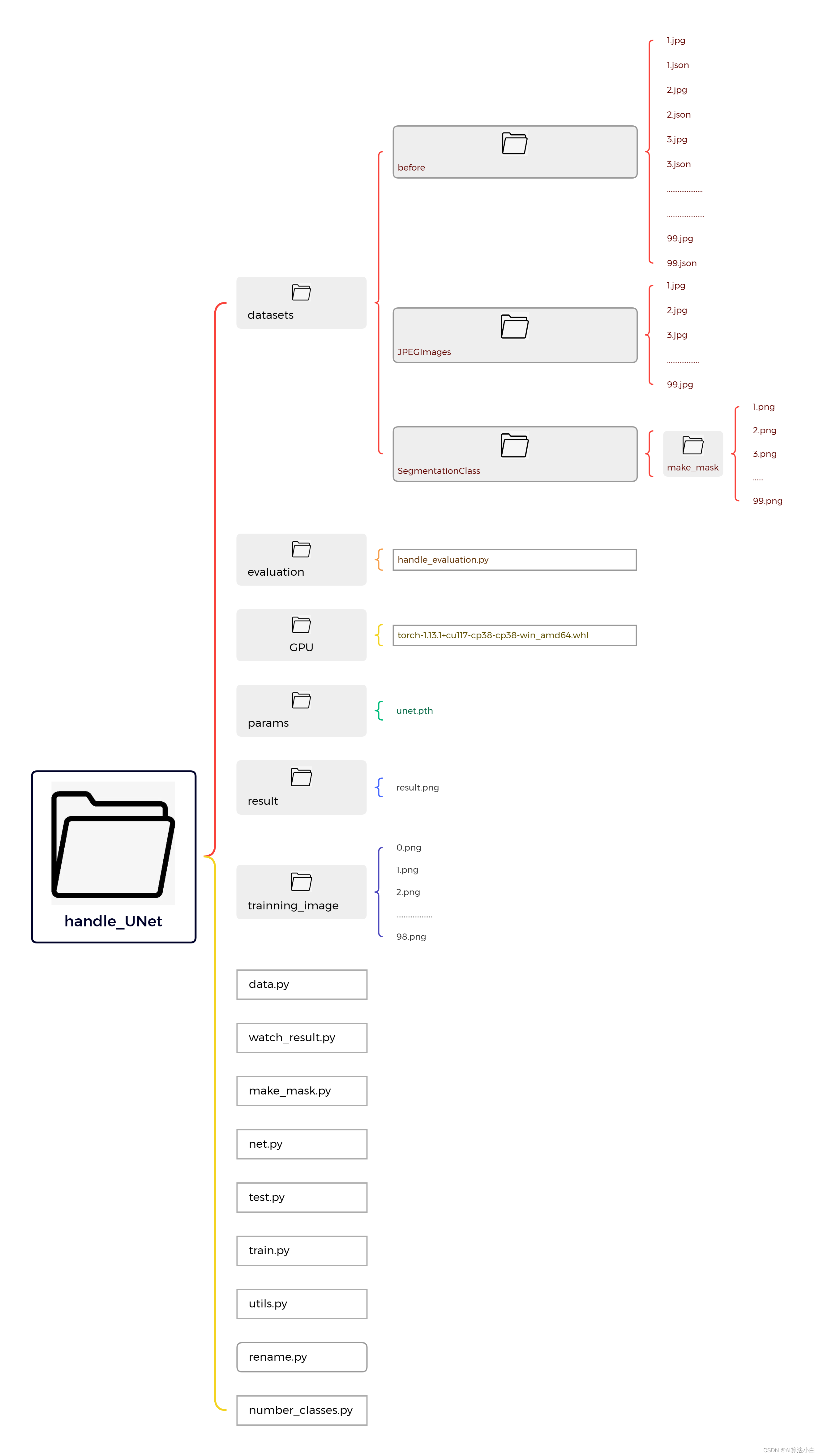 （完结篇）什么是语义分割？原理+手写代码实现？-CSDN博客