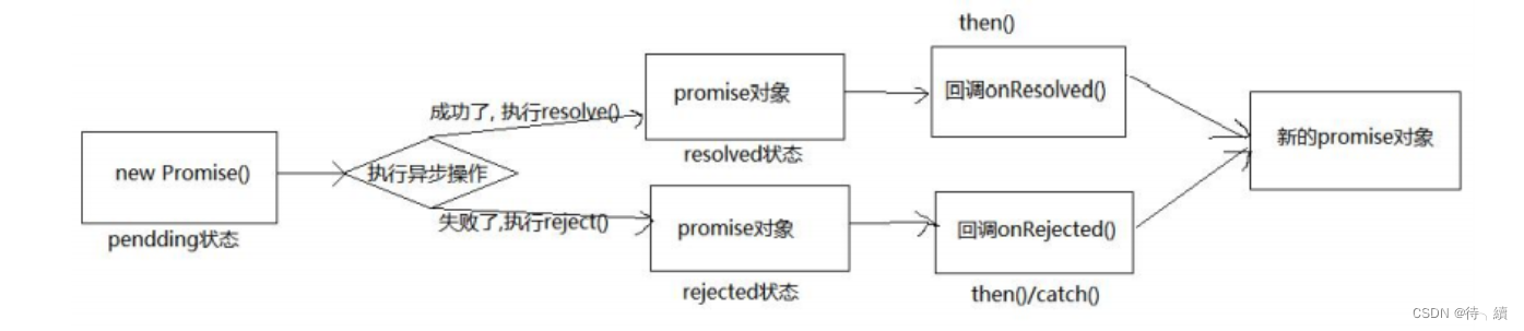 Promise（javascript） Csdn博客